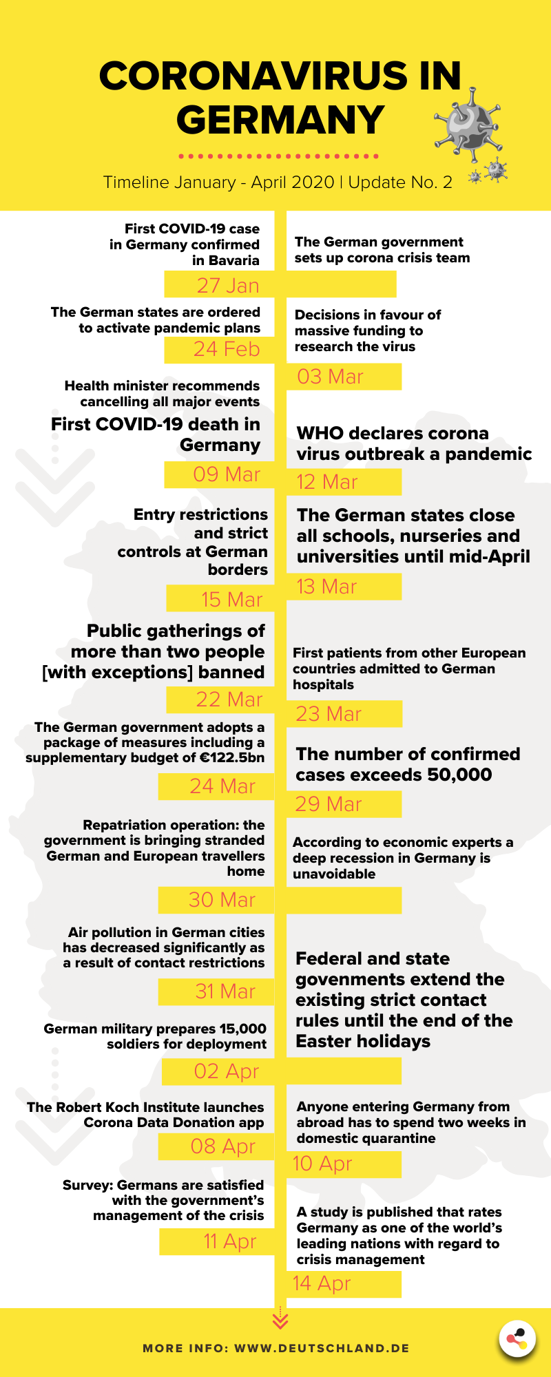 Coronavirus Timeline Germany