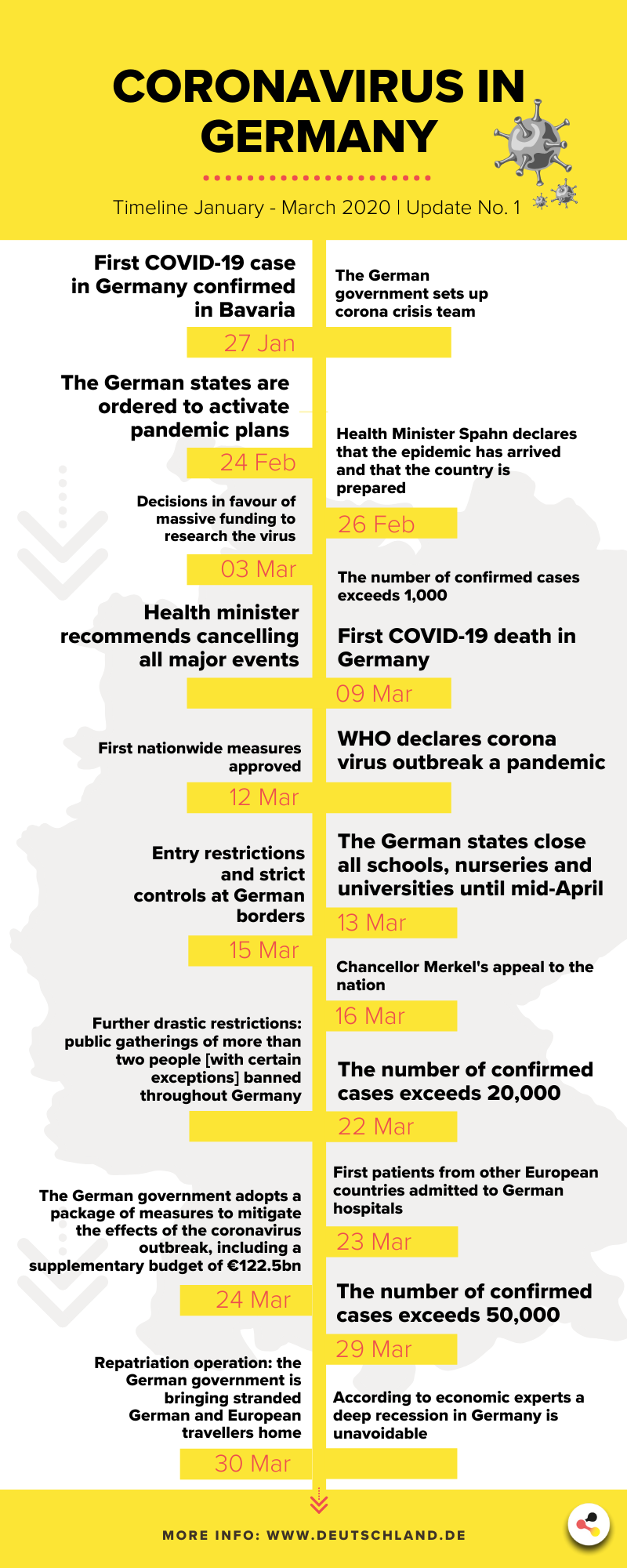 Coronavirus Timeline Germany