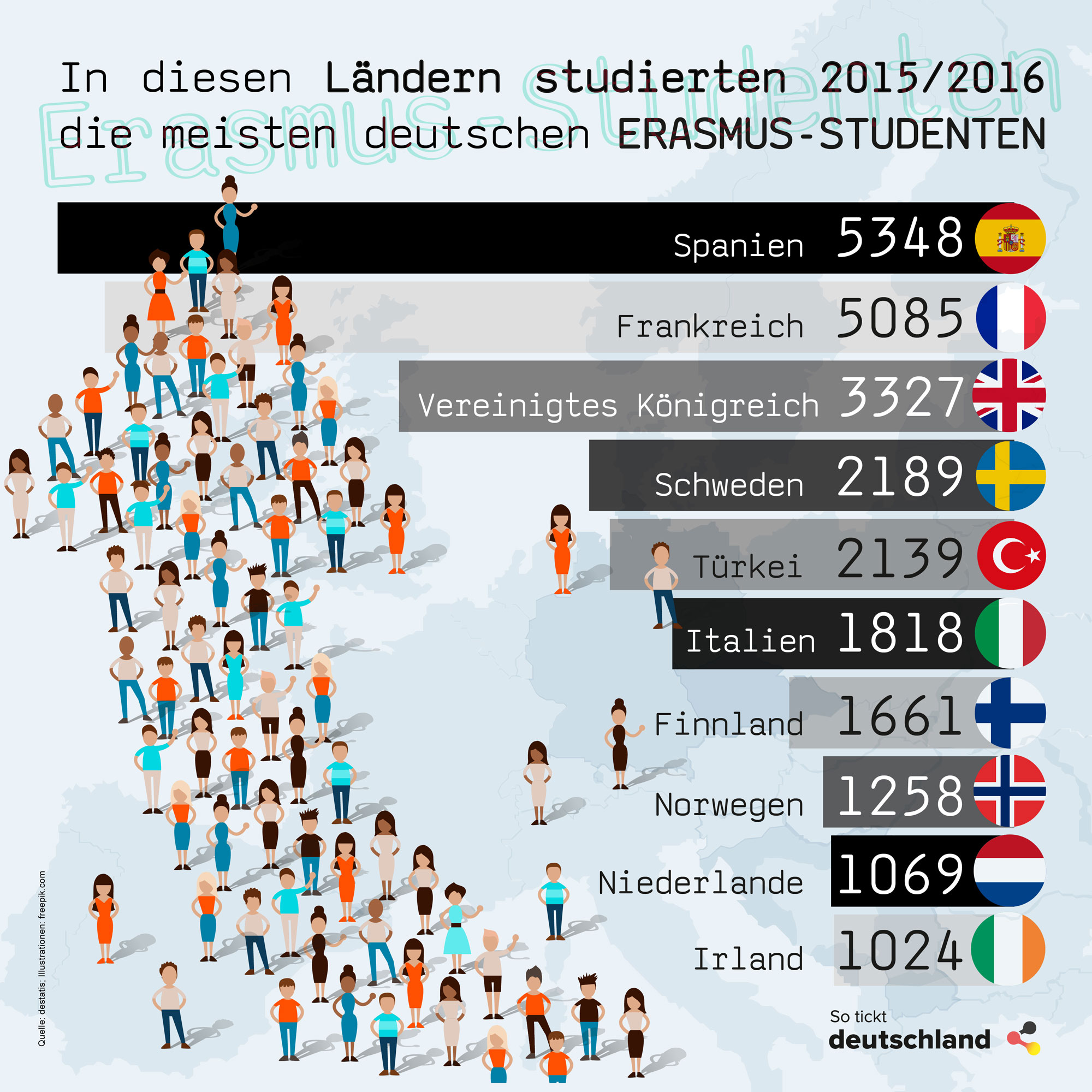 In diesen Ländern studierten 2015/2016 die meisten deutschen Erasmus ...