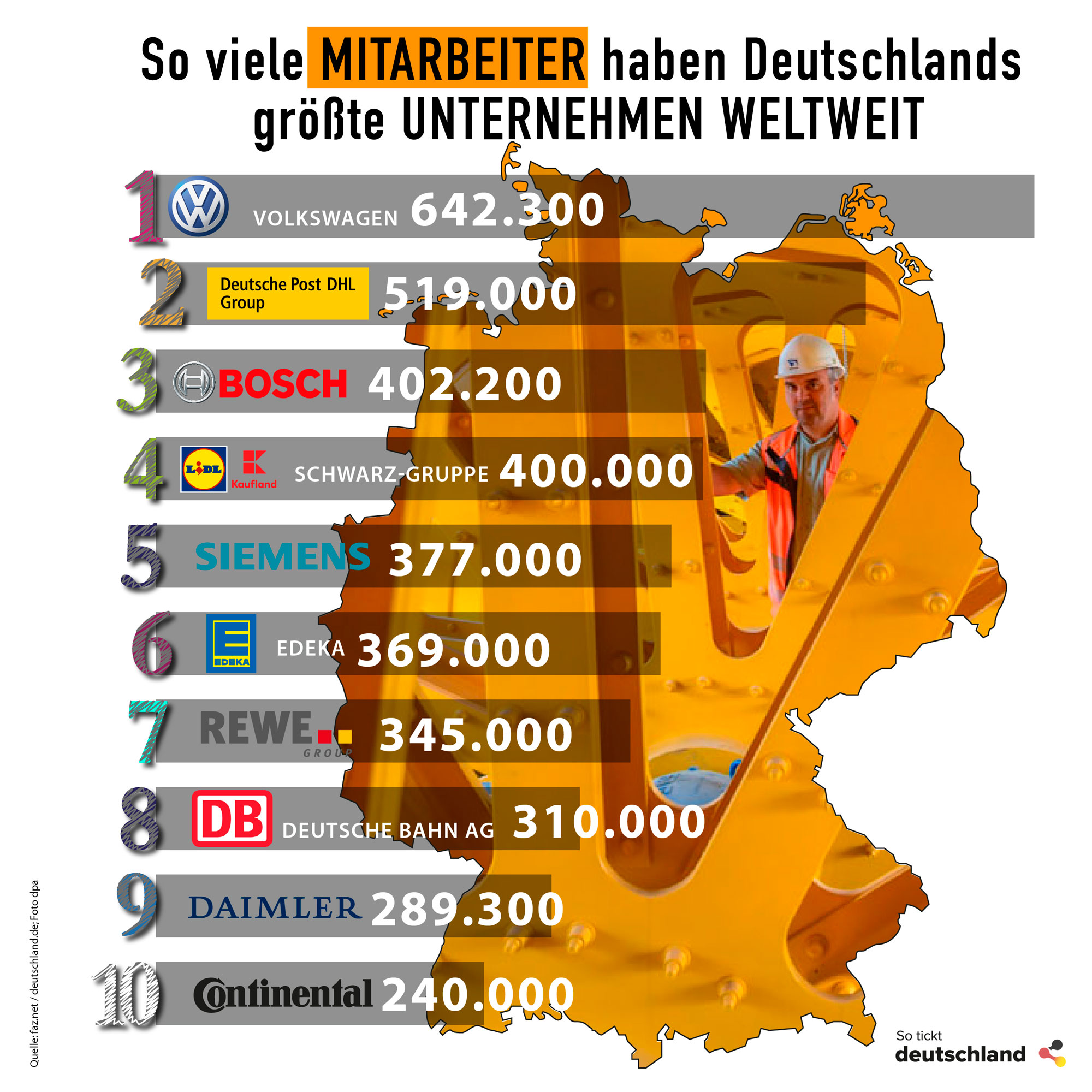 So viele Mitarbeiter haben Deutschlands größte Unternehmen weltweit