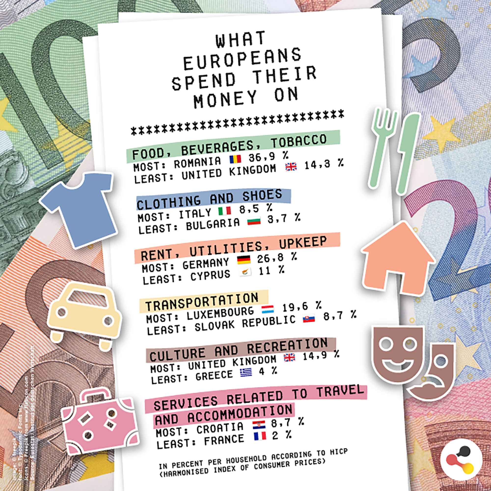 What Europeans spend their money on