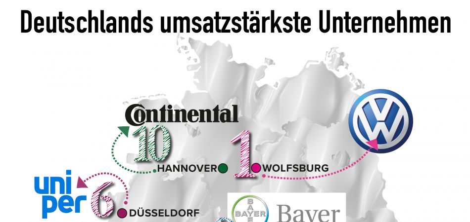 Die größten Unternehmen