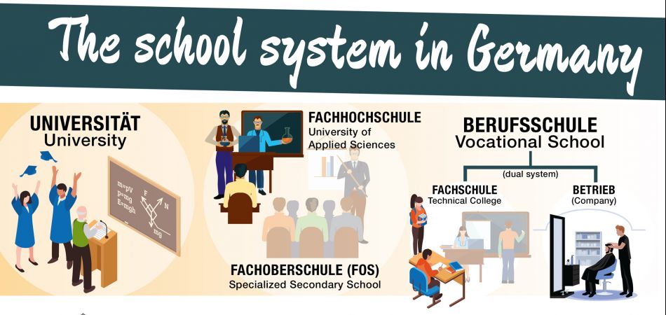 The school system in Germany