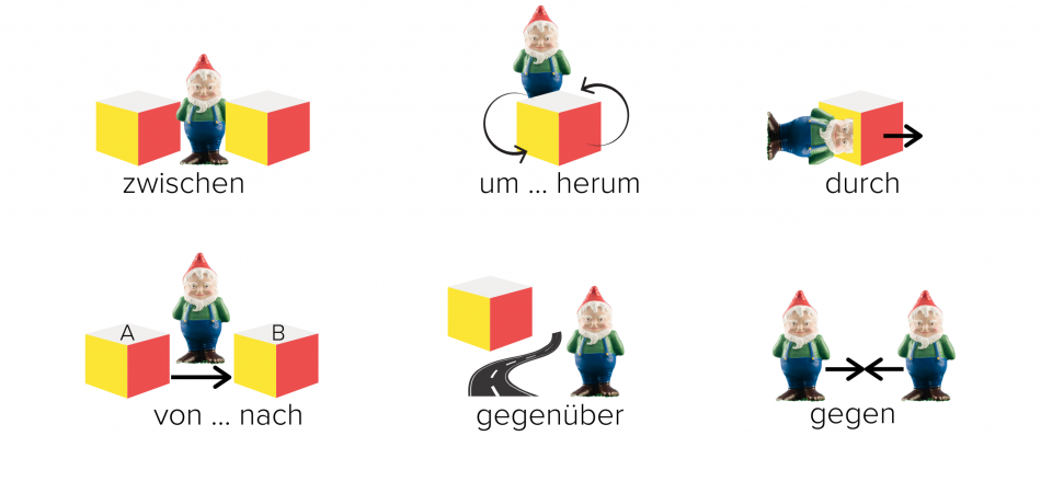 Positions in german
