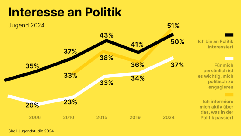 Shell Jugendstudie, Jugendliche in Deutschland, Umfrage